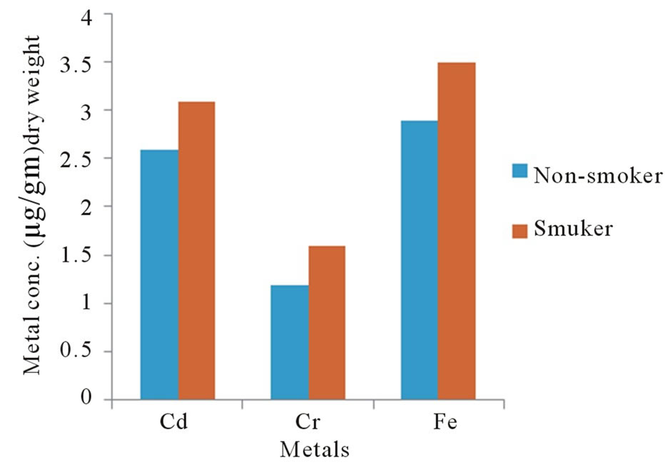 The Effect of Heavy Metals Cadimium, Chromium and Iron Accumulation in ...