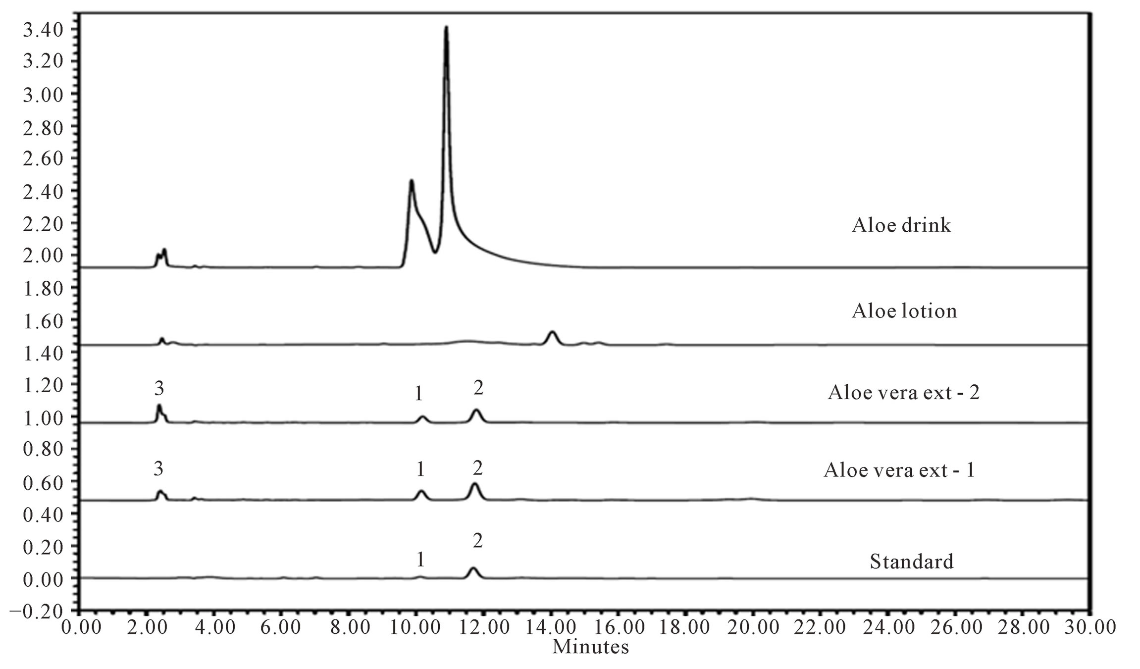 Quantitative Detection of Aloin and Related Compounds Present in Herbal ...