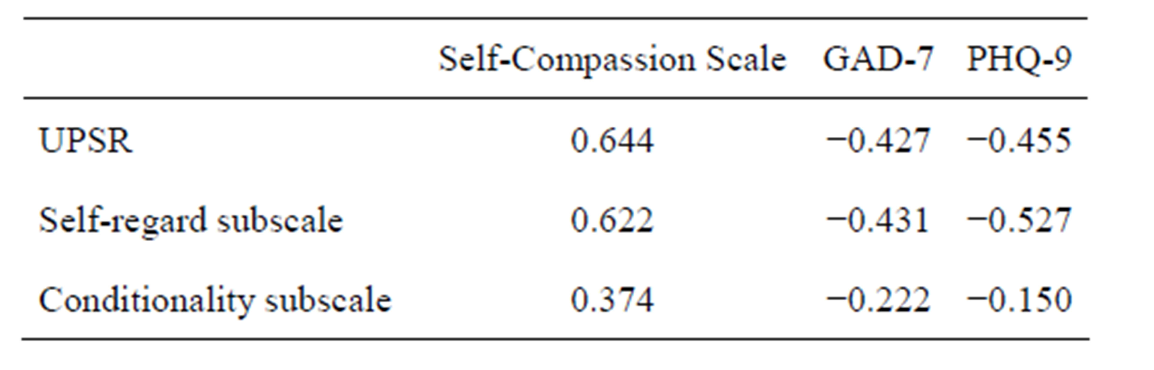 Unconditional Positive Self-Regard (UPSR) and Self-Compassion, the ...