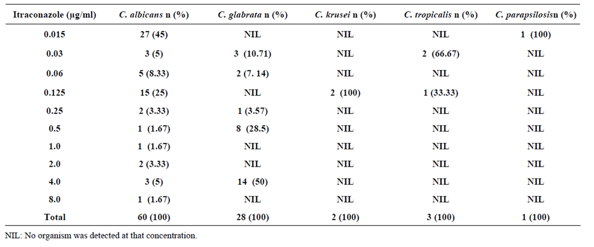 Identification and Susceptibility Profile of Vaginal Candida Species to ...