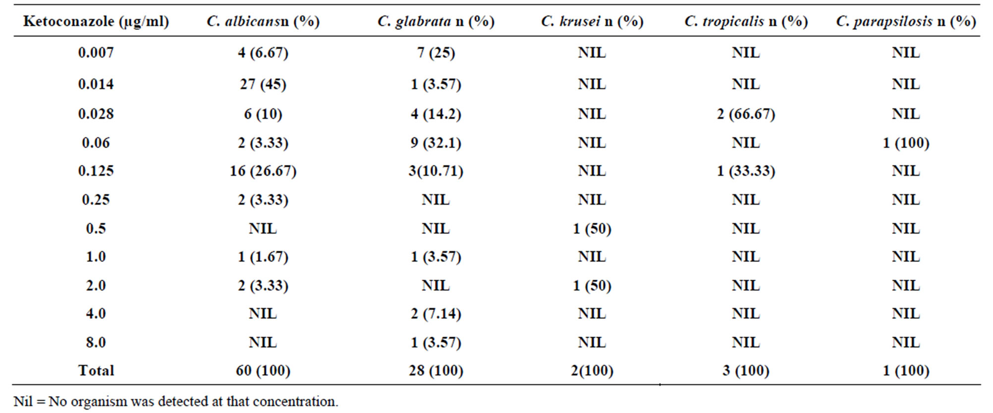 Identification and Susceptibility Profile of Vaginal Candida Species to ...