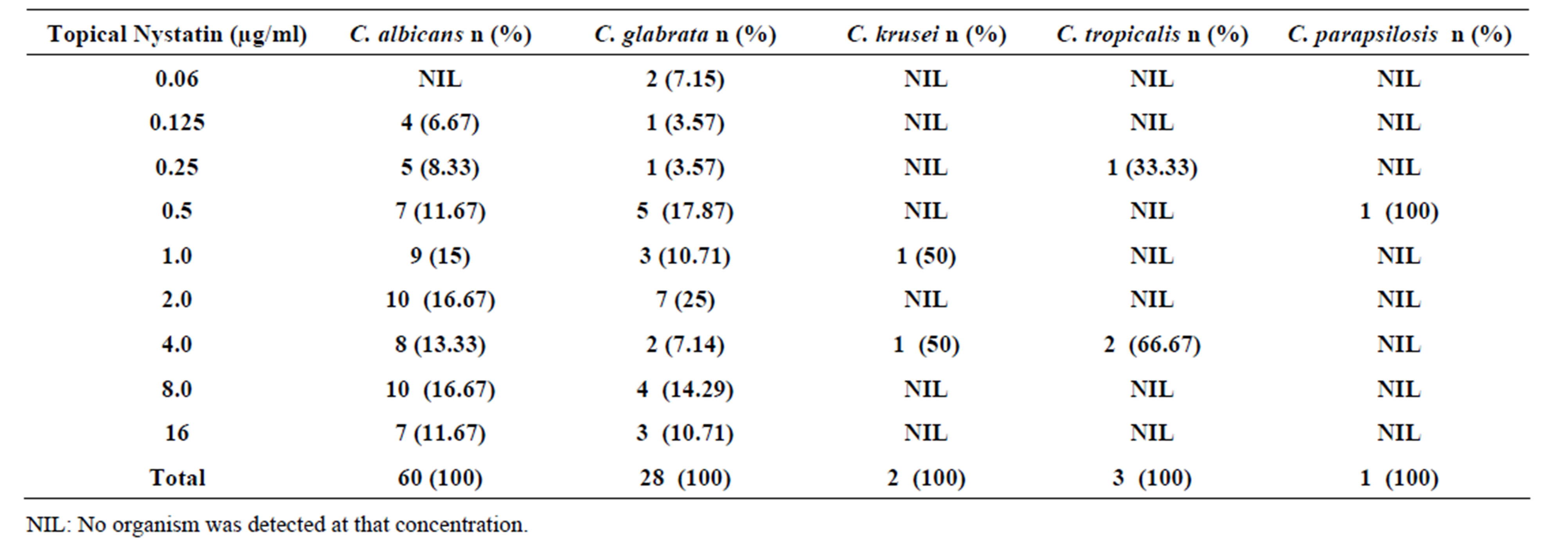 Identification and Susceptibility Profile of Vaginal Candida Species to ...
