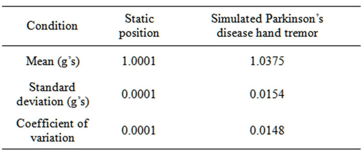 Wireless accelerometer configuration for monitoring Parkinson’s disease ...