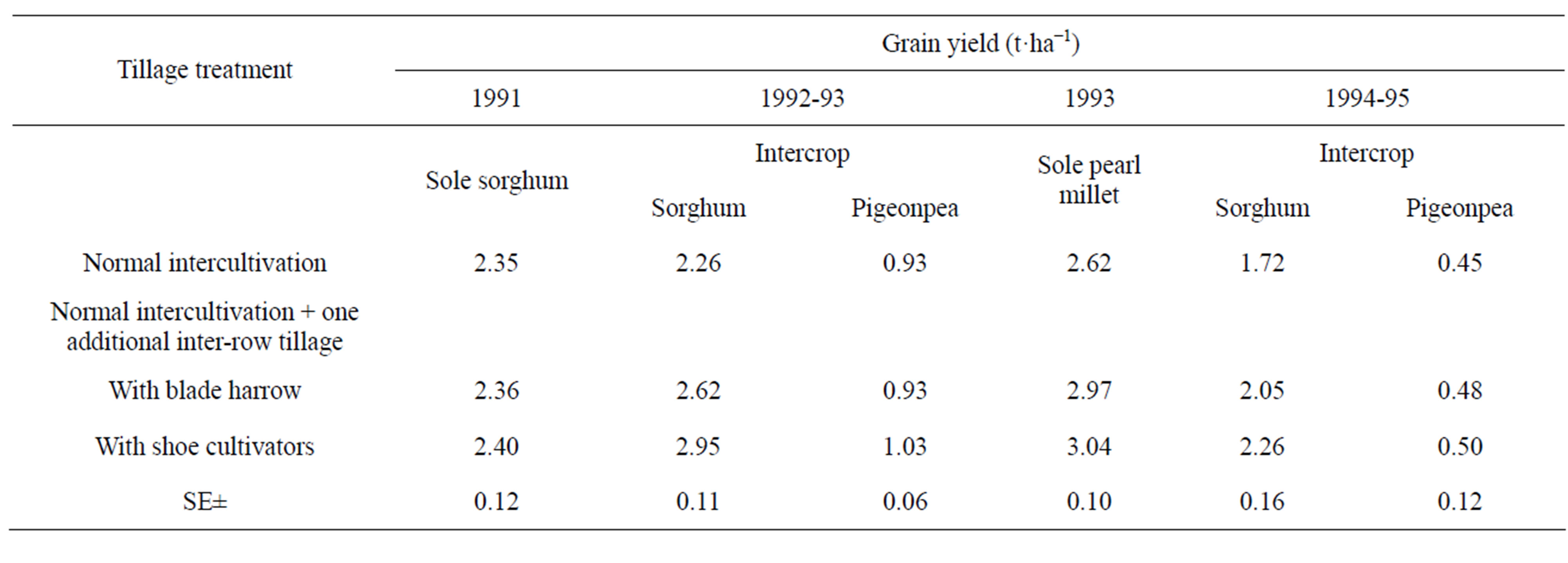 Inter-row tillage for improved soil and water conservation and crop ...