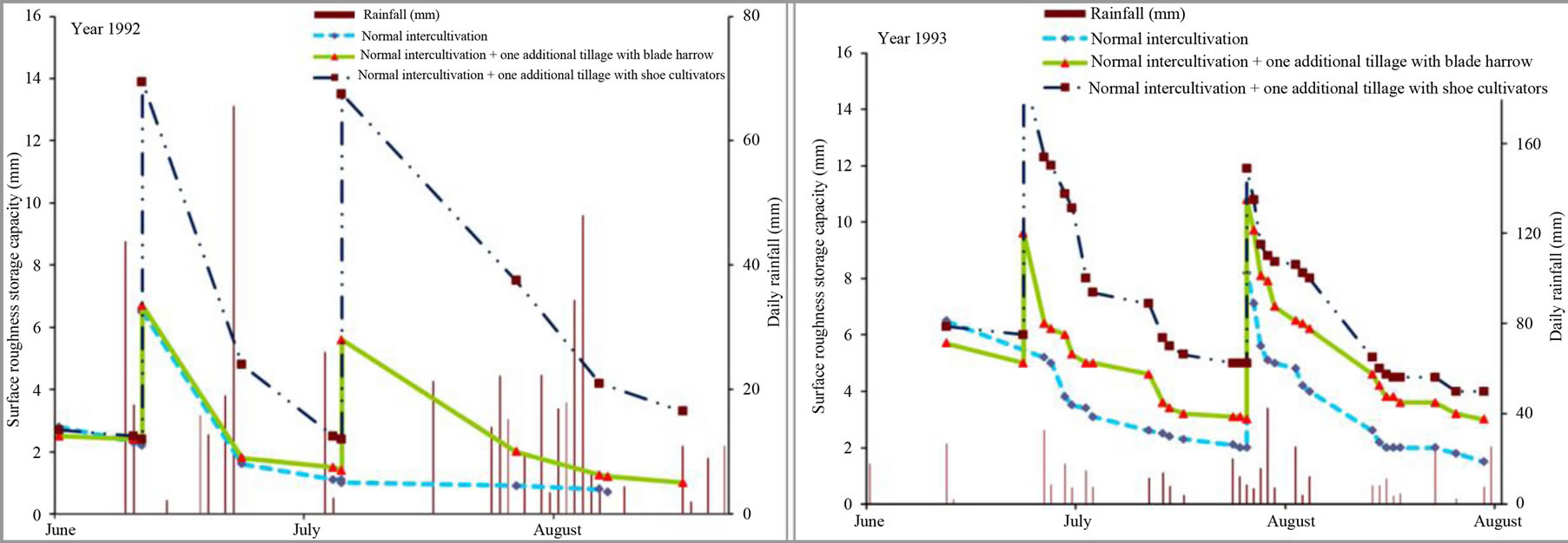 Inter-row tillage for improved soil and water conservation and crop ...