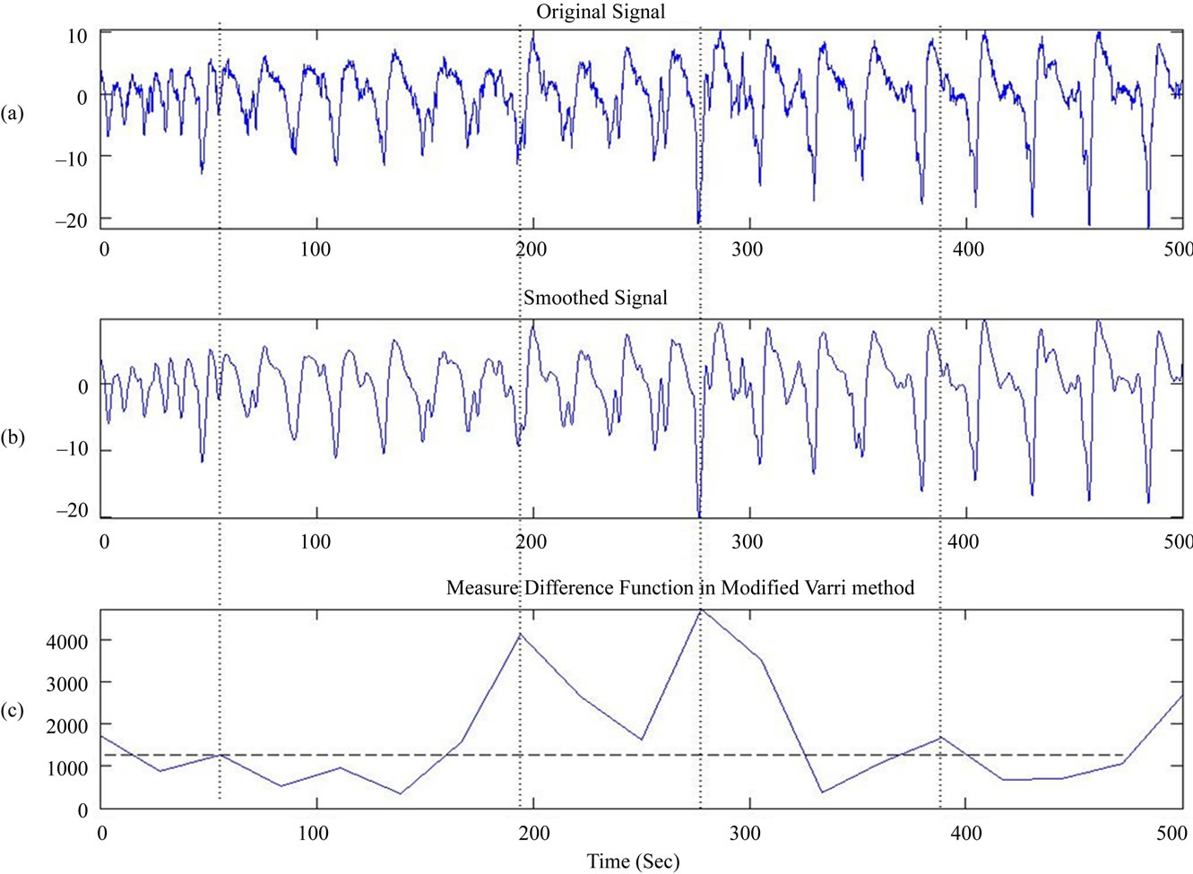 An Improved Signal Segmentation Using Moving Average and Savitzky-Golay Filter