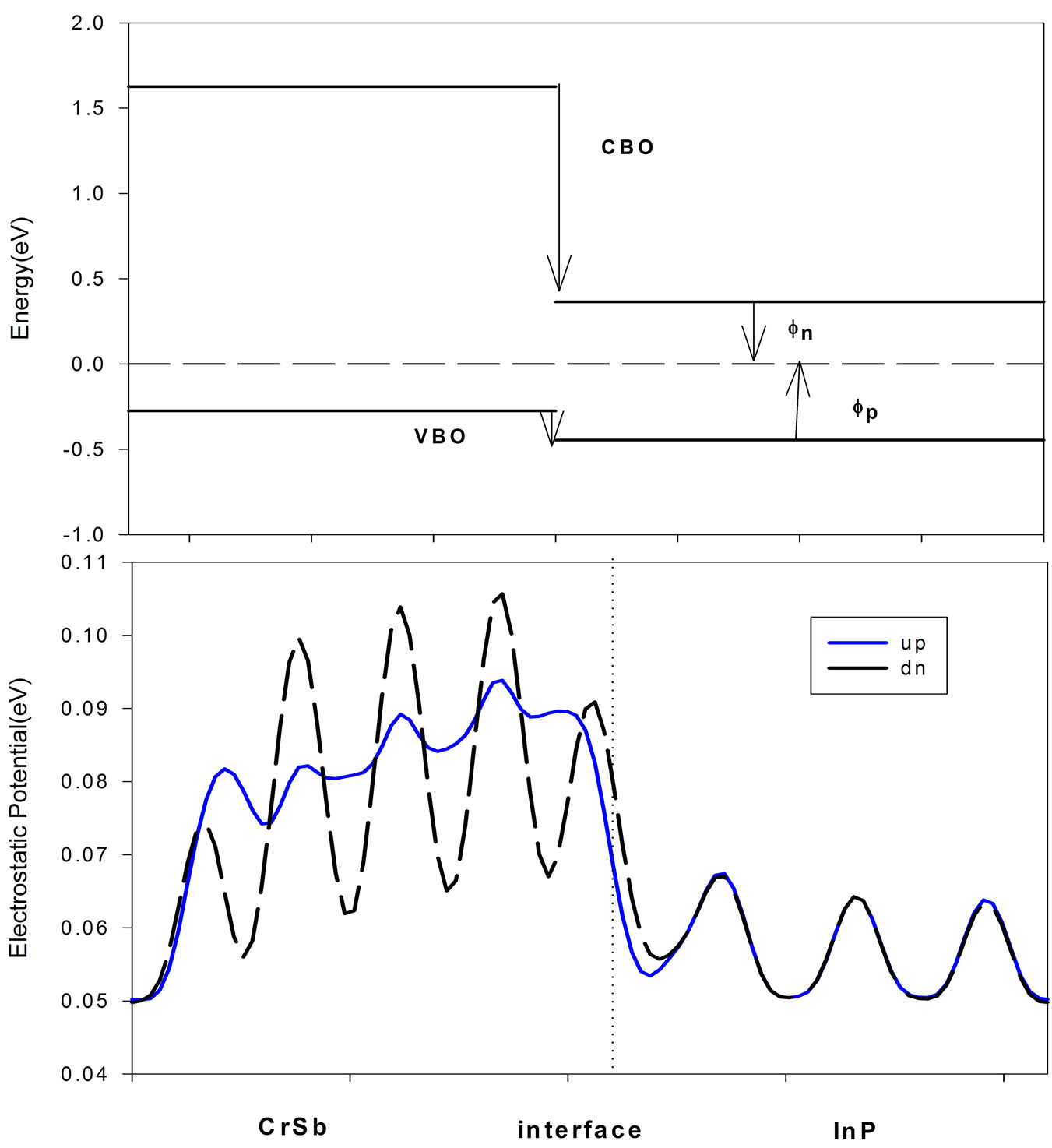 Physical Properties of CrSb/InP(001): Effect of Interface in Half-Metallic
