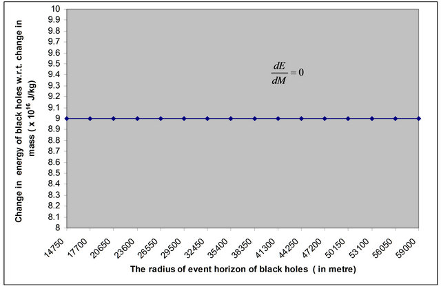 Change in Energy of Non-Spinning Black Holes w.r.t. the Change in Mass
