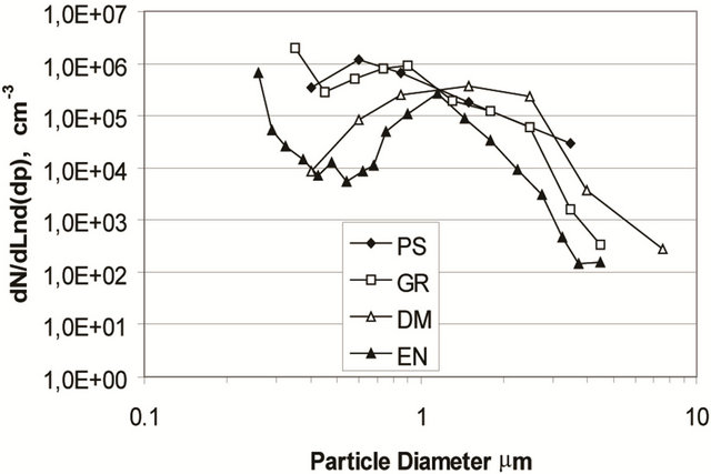 Performance Evaluation of Four Commercial Optical Particle Counters