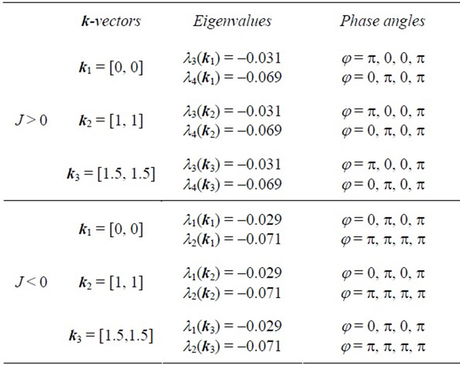 Spin Configurations in the Rectangular Lattice