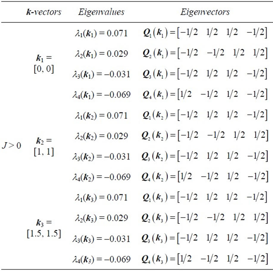Spin Configurations in the Rectangular Lattice