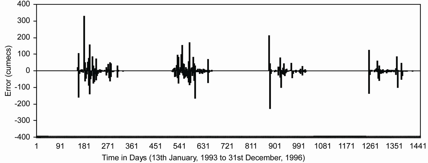 Time Series Modeling of River Flow Using Wavelet Neural Networks