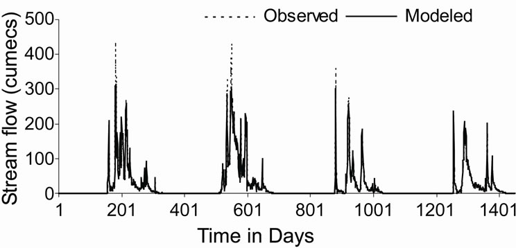 Time Series Modeling of River Flow Using Wavelet Neural Networks