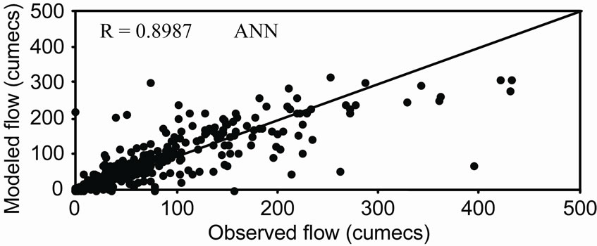 Time Series Modeling of River Flow Using Wavelet Neural Networks
