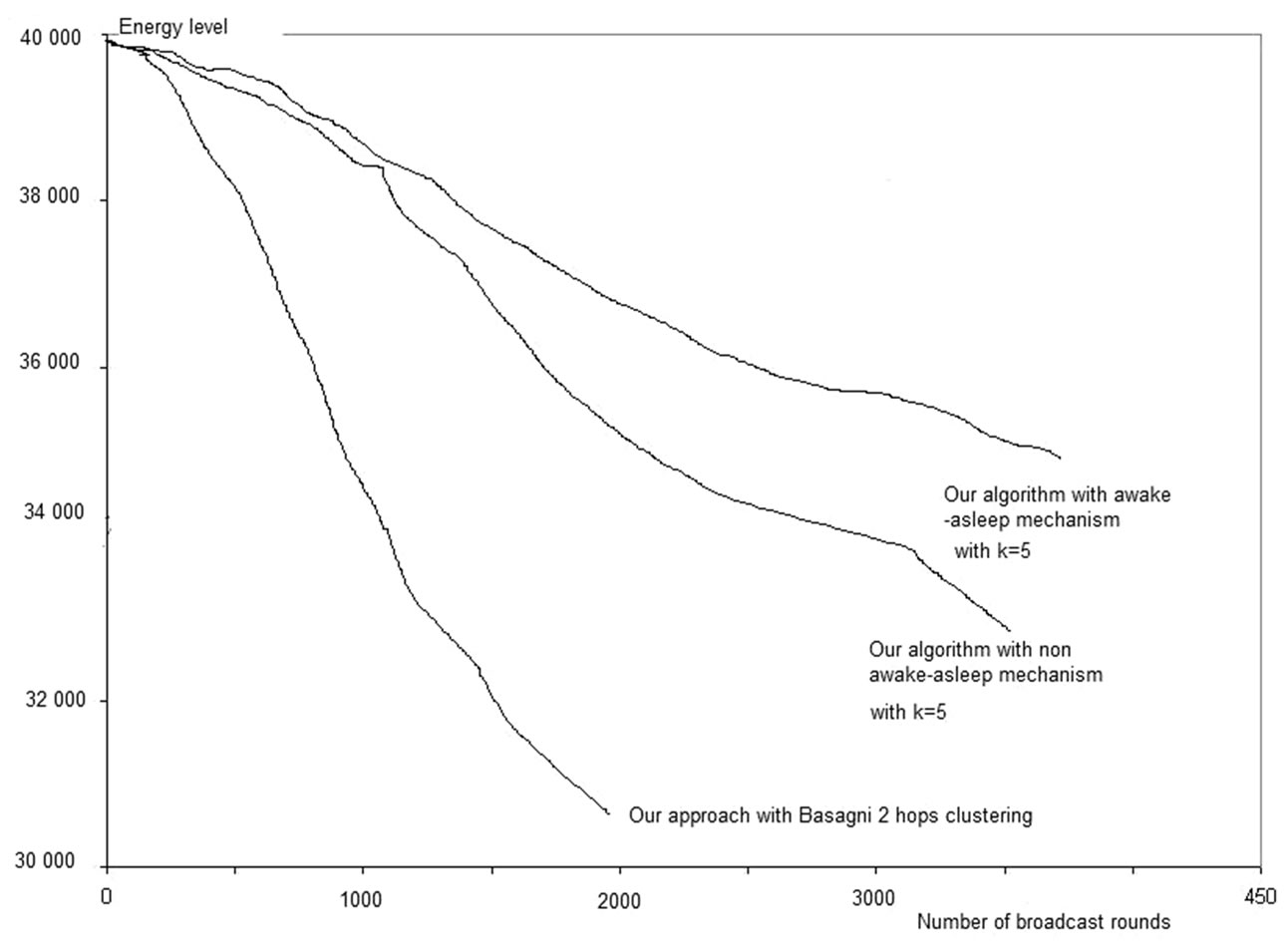 An Energy-Efficient Clique-Based Geocast Algorithm for Dense Sensor ...