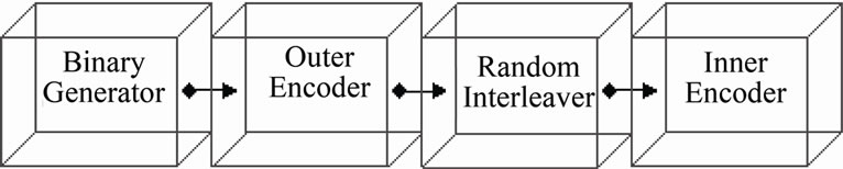 Turbo Codes―A New PCCC Design