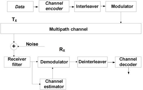 Pilot Based Channel Estimation in Broadband Power Line Communication ...