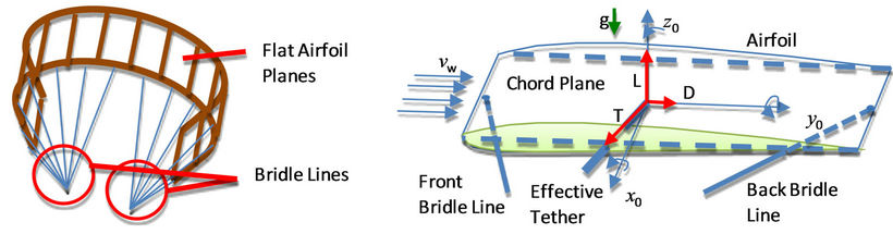 Kite Modeling for Higher Altitude Wind Energy