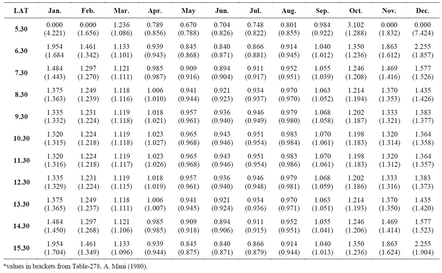 Estimation of Hourly Solar Radiation on Horizontal and Inclined ...
