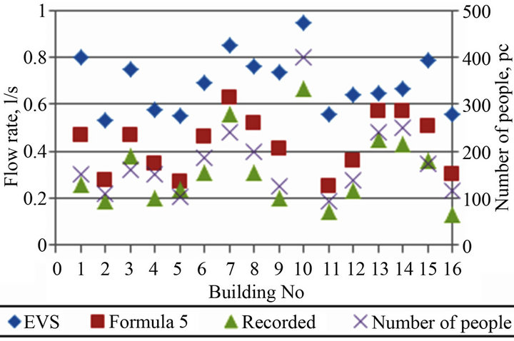 DHW Design Flow Rates and Consumption Profiles in Educational, Office ...