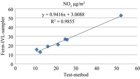 Passive Sampling of Ambient Nitrogen Dioxide Using Local Tubes