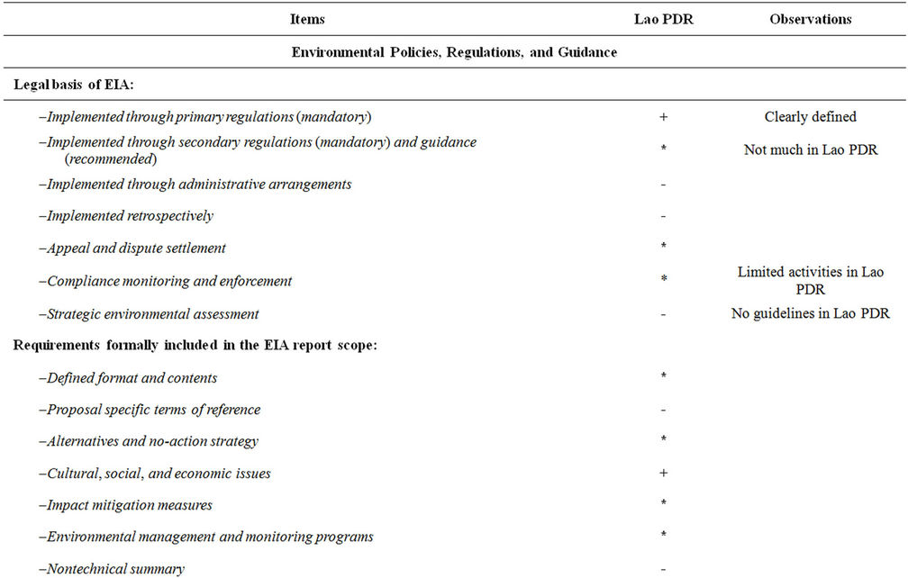 Evaluation of the Environmental Impacts Assessment (EIA) System in Lao PDR