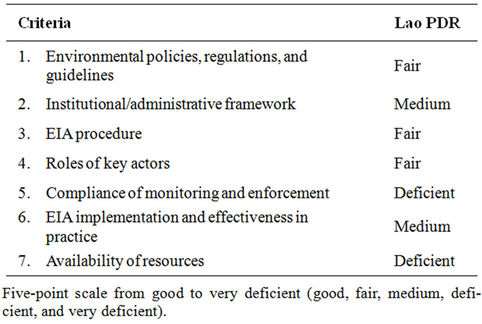 Evaluation of the Environmental Impacts Assessment (EIA) System in Lao PDR