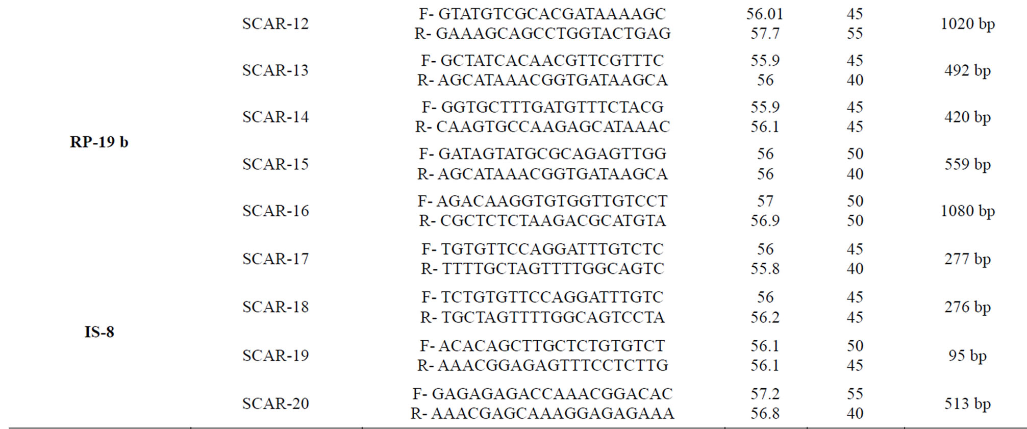 A set of SCAR markers in cluster bean (Cyamopsis tetragonoloba L. Taub ...
