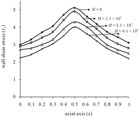 A Casson Fluid Model for Multiple Stenosed Artery in the Presence of ...