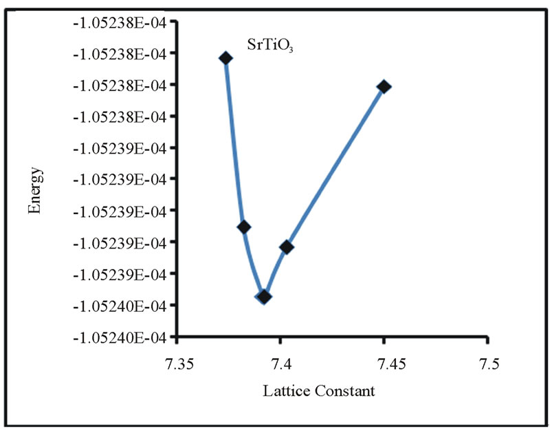 First Principle Study of Cubic SrMO 3 Perovskites (M = Ti, Zr, Mo, Rh, Ru)