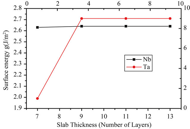 A DFT Calculation of Nb and Ta (001) Surface Properties