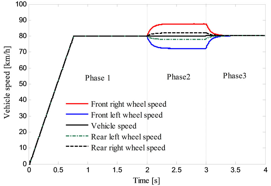 Artificial Intelligence Application’s for 4WD Electric Vehicle Control ...
