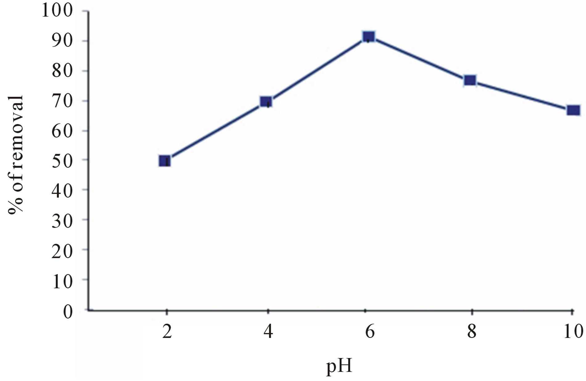 Defluoridation of water using biosorbents