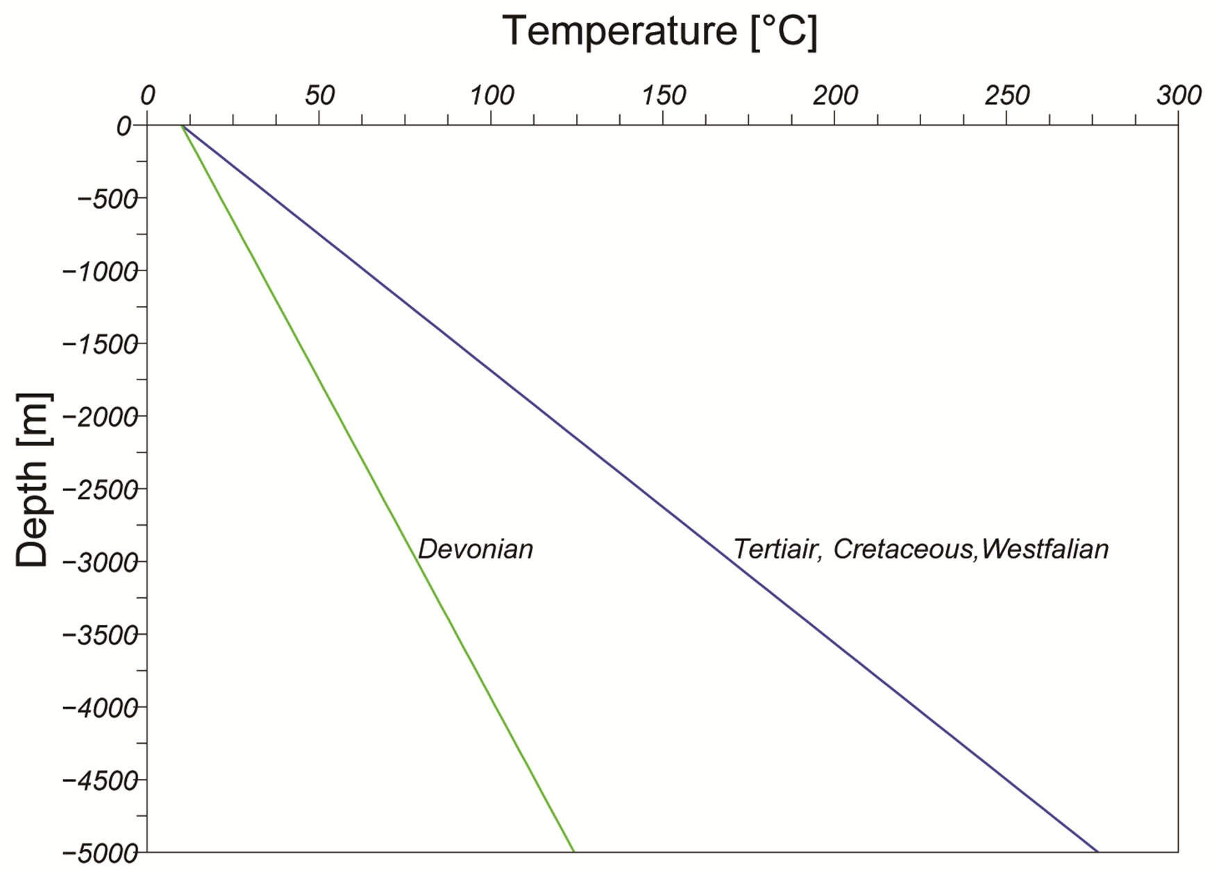 Relative importance of different physical processes on upper crustal ...