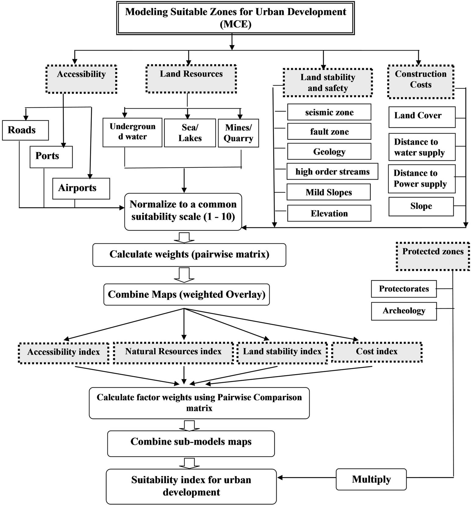 A Multidisciplinary Approach to Mapping Potential Urban Development ...