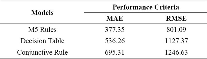 Comparative Study of the Performance of M5-Rules Algorithm with ...