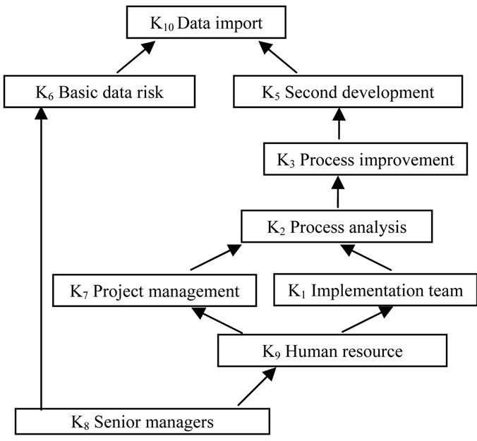 Research on SAP Business One Implementation Risk Factors with ...