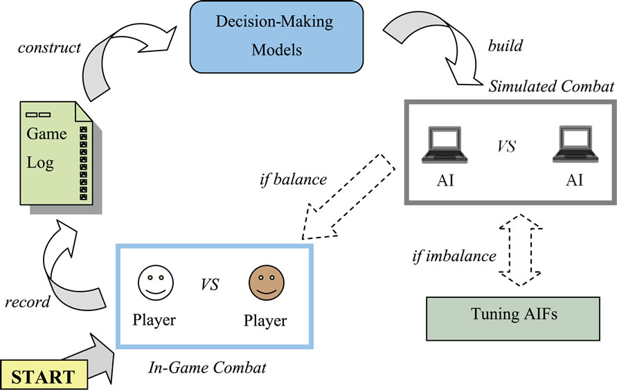 Solving the Balance Problem of On-Line Role-Playing Games Using ...