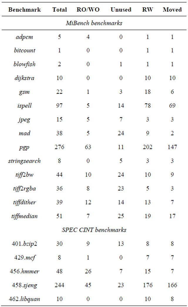 Source-to-Source Refactoring and Elimination of Global Variables in C ...