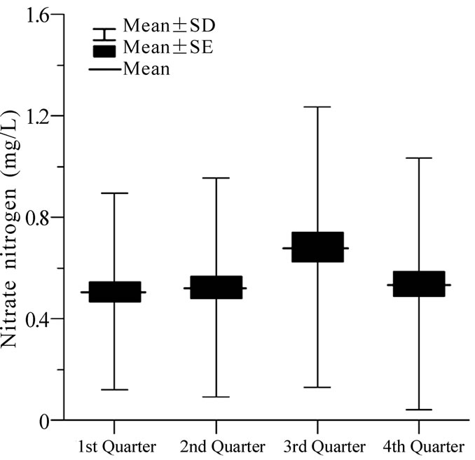 Water Quality Analysis Of The Songhua River Basin Using Multivariate
