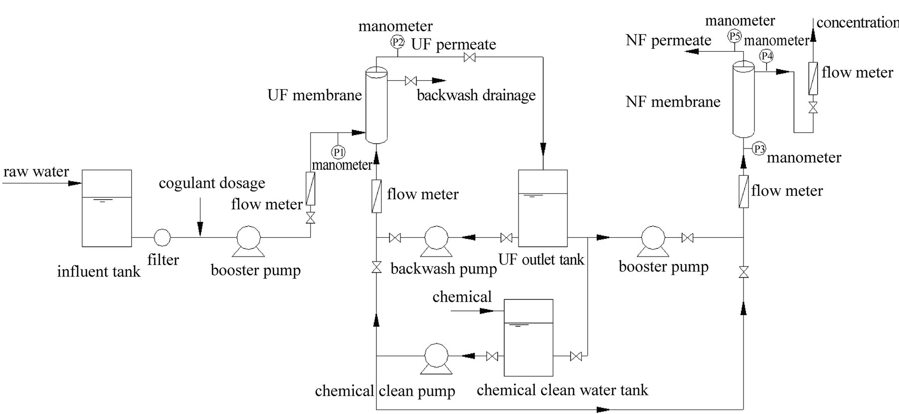 Pilot Study of Ultrafiltration-Nanofiltration Process for the Treatment ...