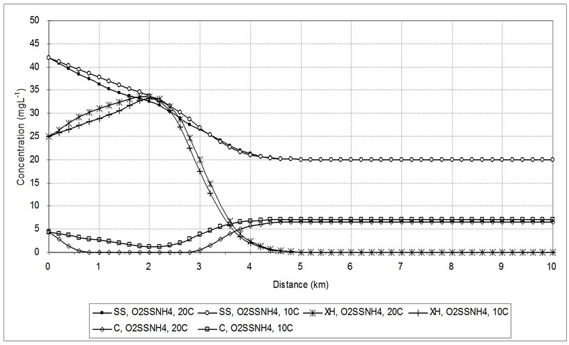 Influences of Limited Ammonium Nitrogen and Water Temperature on the ...