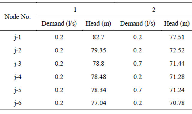 Leakage Detection in Water Distribution Network Based on a New Heuristic Genetic Algorithm Model