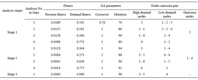 Leakage Detection in Water Distribution Network Based on a New Heuristic Genetic Algorithm Model