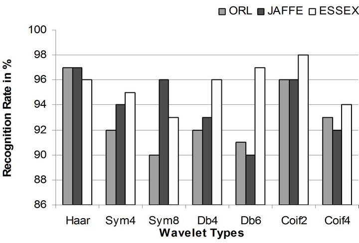 Face Recognition Based on Wavelet Packet Coefficients and Radial Basis Function Neural Networks
