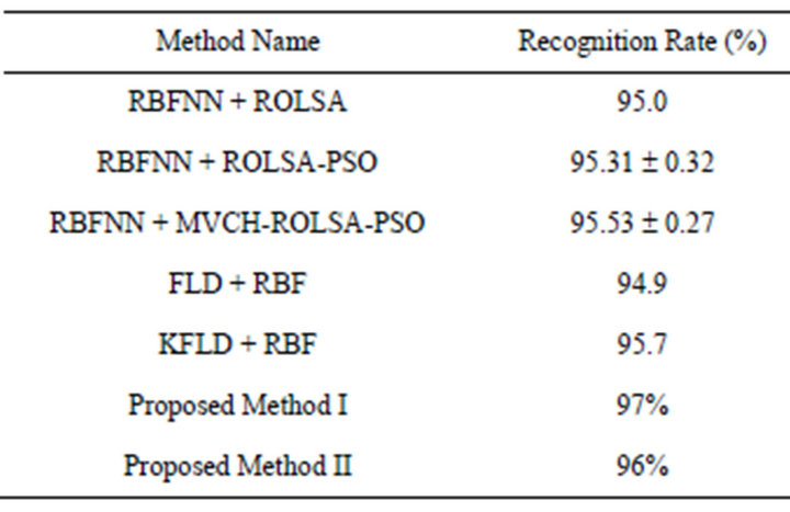 Face Recognition Based on Wavelet Packet Coefficients and Radial Basis Function Neural Networks