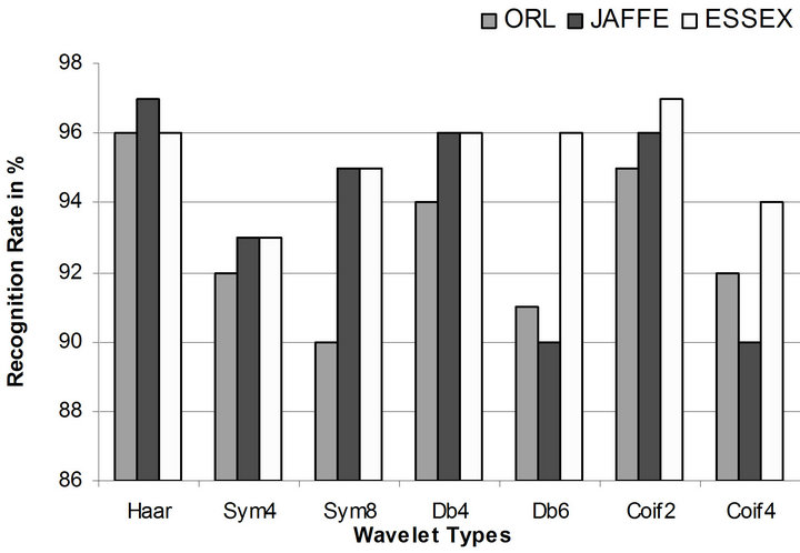 Face Recognition Based on Wavelet Packet Coefficients and Radial Basis Function Neural Networks