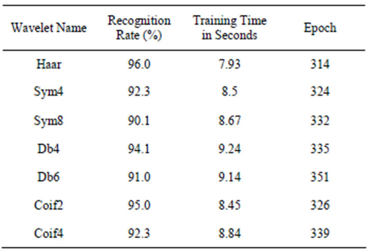 Face Recognition Based on Wavelet Packet Coefficients and Radial Basis Function Neural Networks