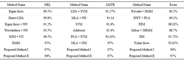 Face Recognition Based on Wavelet Packet Coefficients and Radial Basis Function Neural Networks