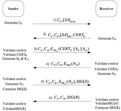 E2E KEEP: End to End Key Exchange and Encryption Protocol for ...
